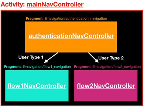 Handle Complex Navigation Flow With Single Activity Architecture And Android Jetpacks