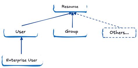 Understanding Scim Simplifying User Provisioning And Management Scalekit