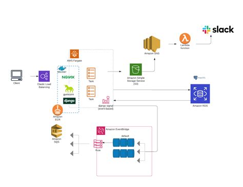 Github Bmariscalaws Message Services