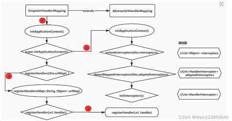 springmvc的工作流程——＞详解 csdn博客