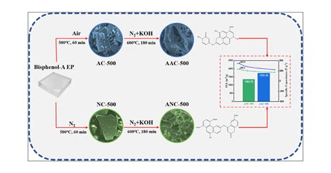 Bisphenol A Epoxy Resin Derived Activated Carbon With High Performance