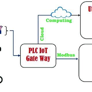 Remote Monitoring And Data Acquisition Features Of The FSDA System Download Scientific Diagram