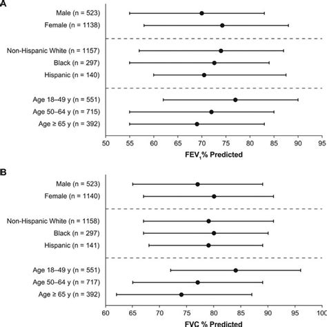 Highest Median Bec A By Sex Race Ethnicity And Age A Highest Bec Download Scientific Diagram