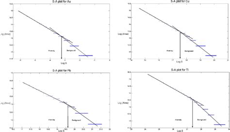 Au Cu Pb And Ti Anomalies Obtained From The C A Plot Download Scientific Diagram