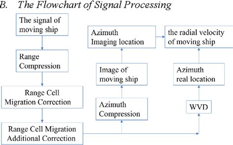 Figure 2 From Research On Ship Positioning For Spaceborne Sar Based On Wvd Semantic Scholar