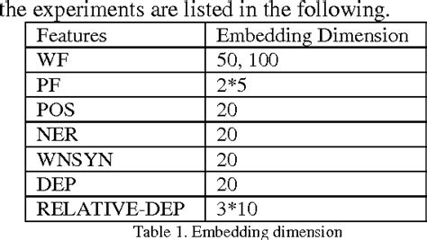 table 1 from bidirectional long short term memory networks for relation classification