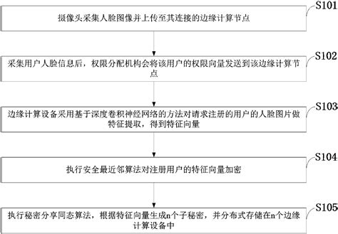 Privacy Protection Method In Face Authentication System Based On Edge Calculation Eureka Patsnap