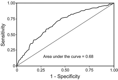 Receiver Operating Characteristic Curve From The Multivariable Logistic