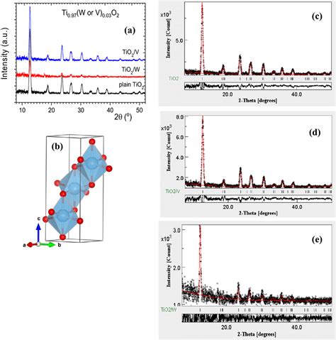A Xrd Patterns B Part Of Unit Cell And C E Rietveld Refinement For