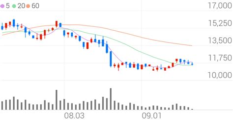 파세코 214 상승폭 확대