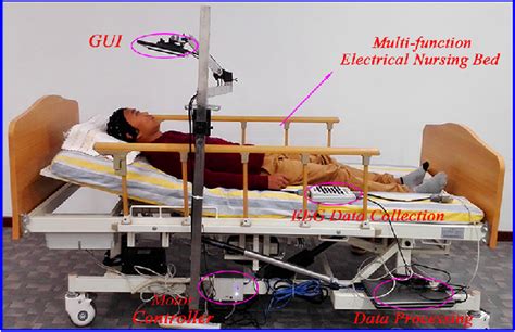 figure 1 from control of a nursing bed based on a hybrid brain computer