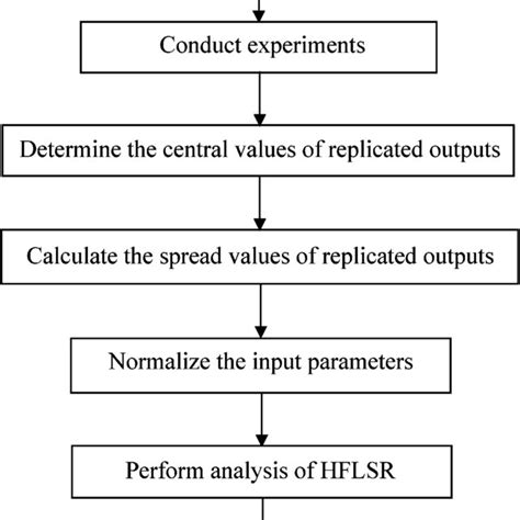 Flowchart Of Modeling Manufacturing Process Using Hybrid Fuzzy