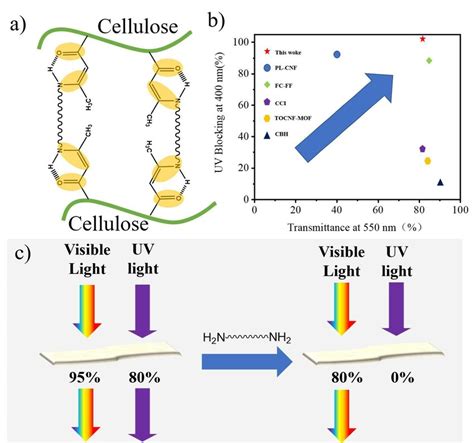 A UV Blocking Mechanism B A Comparison Of The UV Blocking And Download Scientific Diagram