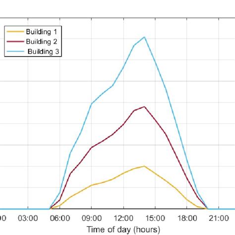 Forecasted Number Of Active People In Microgrids Building Download Scientific Diagram