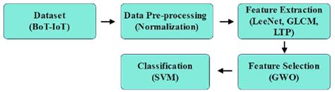 Figure 1 From Intrusion Detection System In Iot Using Grey Wolf Optimization Based Support