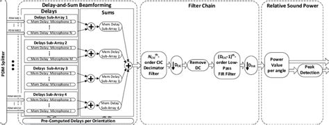 Overview Of The Fpgas Components The Delay And Sum Beamforming Is Download Scientific Diagram