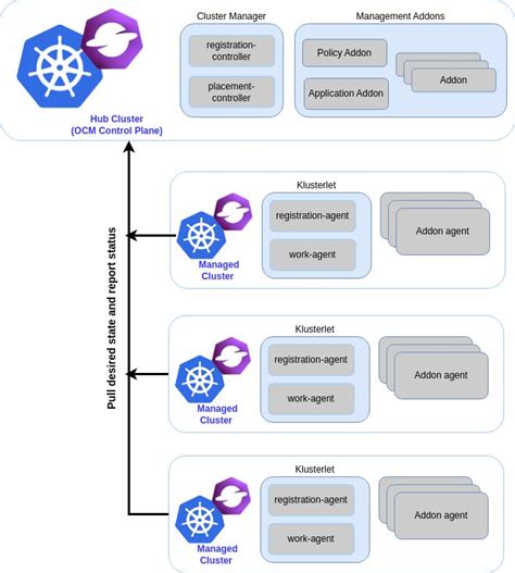 Ocm A Platform For Kubernetes Multi Cluster Orchestration Learnkube Posted On The Topic