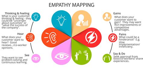 What Is Empathy In The Design Thinking Process Design Talk