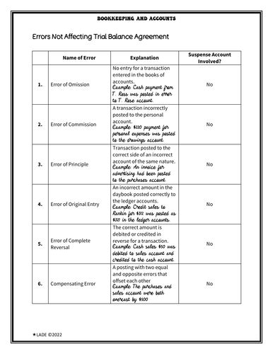 Errors Not Affecting Trial Balance Chart Teaching Resources