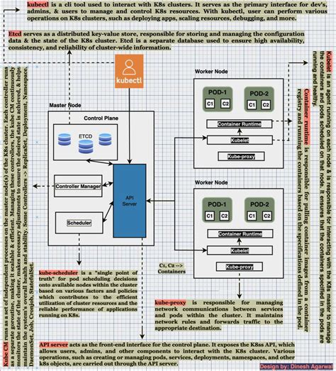 Dinesh Agarwal On Linkedin Kubernetes Microservices Containerization Devops Cloud Aws Azure