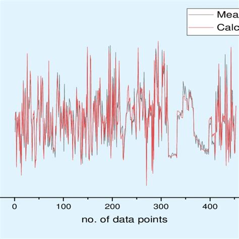 Comparison Between Experimental And Calculated Dew Point Pressure Download Scientific Diagram