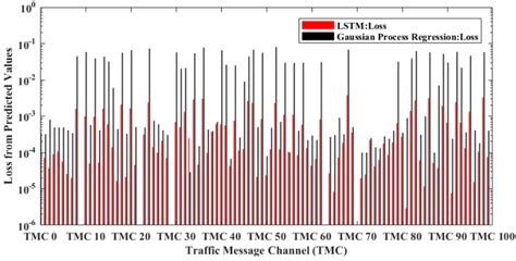 Comparison Of Lstm And Gaussian Process Regression Based On Predicting