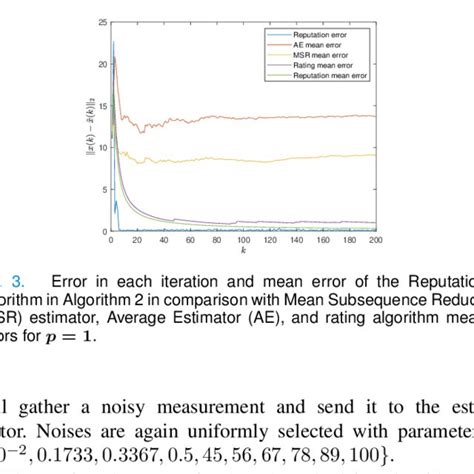 Error In Each Iteration And Mean Error Of The Reputation Algorithm In