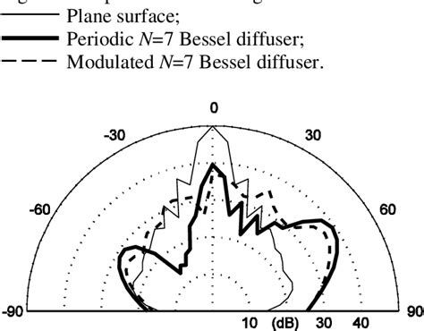 Figure 18 From Maximum Length Sequence And Bessel Diffusers Using
