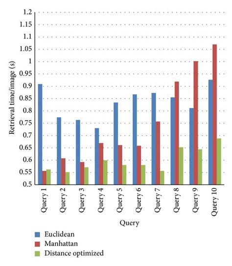 Image Retrieval Rate Comparison Download Scientific Diagram