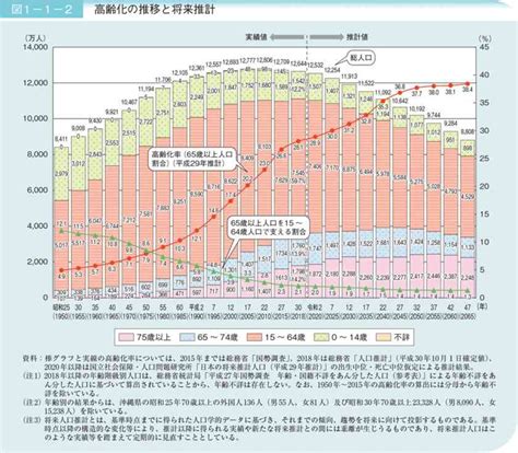 「高齢社会白書」からみる高齢化の現在と2065年の日本｜sobani エンディングに関する様々な情報をわかりやすく解説