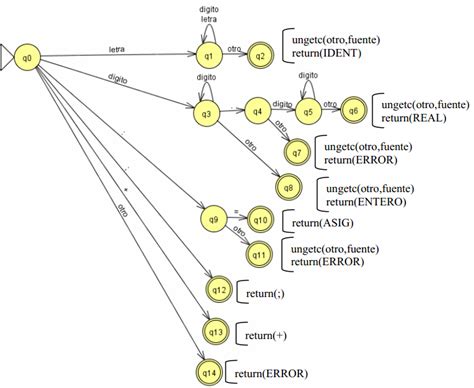 Ejemplos De Autómatas Lenguajes De Programación Y Compiladores Ejemplos De Autómatas Lenguajes De Programación Y Compiladores