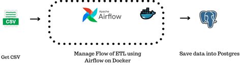 Automating Csv To Postgresql Ingestion With Airflow And Docker Codesanitize