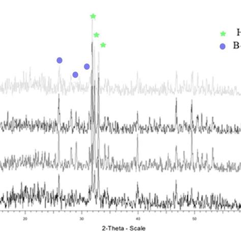 Xrd Patterns Of A 0 5chx Cap Plga B 1 0chx Cap Plga C Download Scientific Diagram