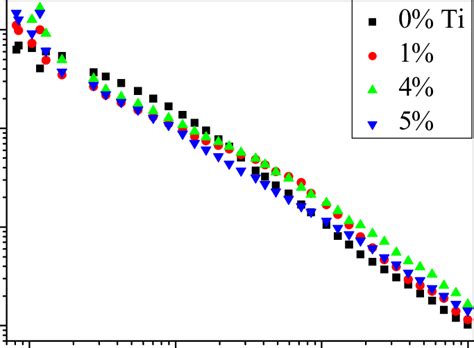 2 4 Double Logarithmic Plot Of Shear Viscosity Against Shear Rate For Download Scientific
