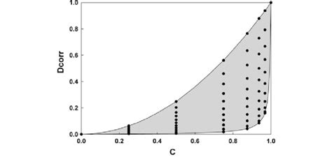 Range For Simulation Of Genotyping Errors With Varying Clonality 0 B C