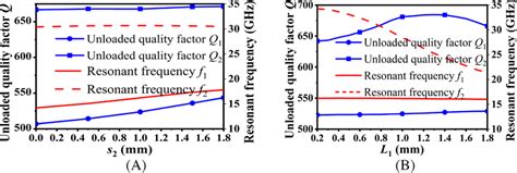 Unloaded Quality Factors And Resonant Frequencies Of The Rsiw Resonator