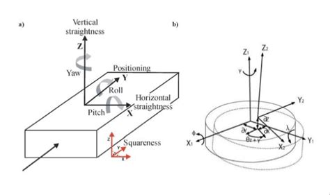Volumetric Errors In 3 Axes A Linear Axis B Rotary Axis 1 Download Scientific Diagram