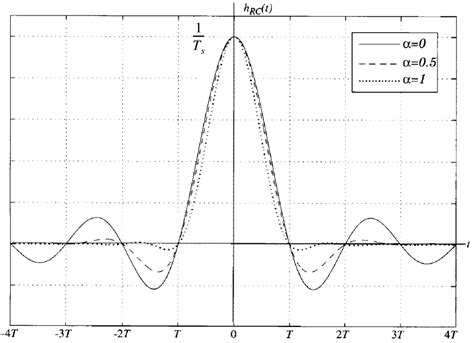 移动通信：数字调制技术（bpsk Dpsk Qpsk Π4 Qpsk，bfsk Msk Gmsk M Ary）学习笔记gmsk调制信号带宽 Csdn博客