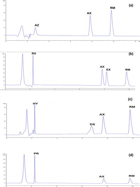 Representative Hplc Dad Chromatograms Of Extracted Plasma Samples
