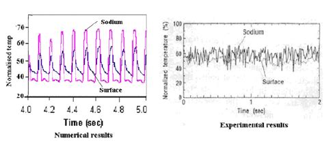 Comparison Between Numerical And Experimental Results Of Fluctuating Download Scientific