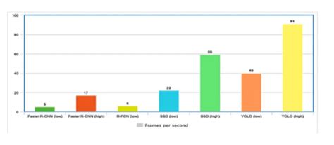 Comparison Of Object Detection Algorithms Cnn Yolo And Ssd