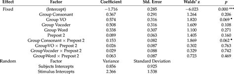 Pre And Posttraining Open Set Lipreading The Coefficients Are The Log Download Scientific