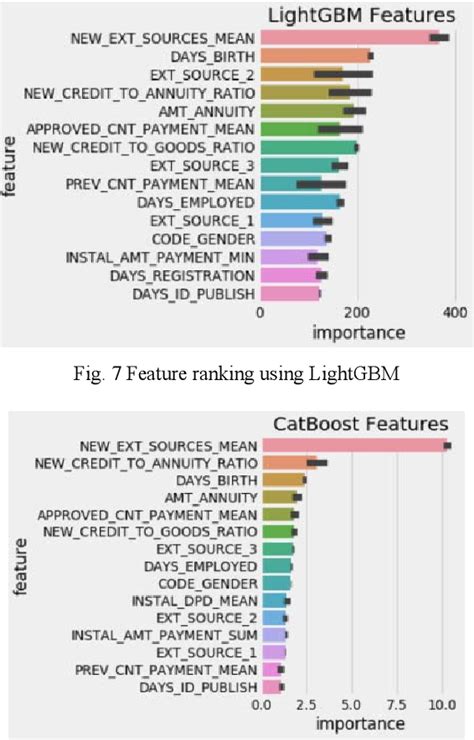 Figure From Comparison Between XGBoost LightGBM And CatBoost Using A Home Credit Dataset