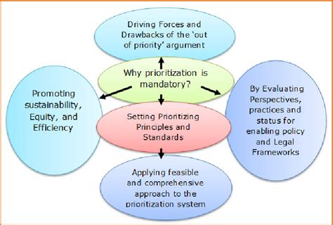 A Conceptual Framework Developed Based On Literature Review Download