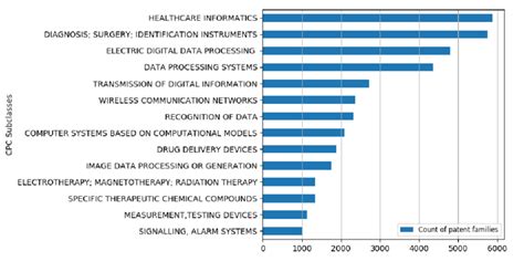Patents Distribution According To The Cpc Subclasses Download Scientific Diagram