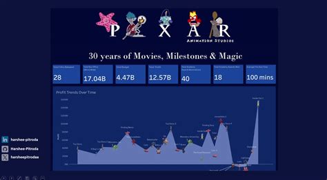 Datavisualization Dataanalytics Storytelling Mavenanalytics Harshee Pitroda