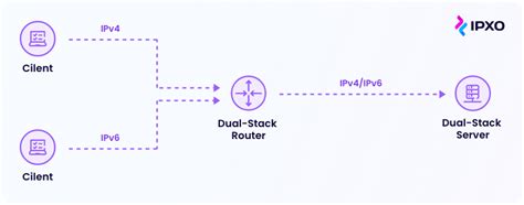 What Is Ipv6 Understanding The Next Generation Internet Protocol Ipxo