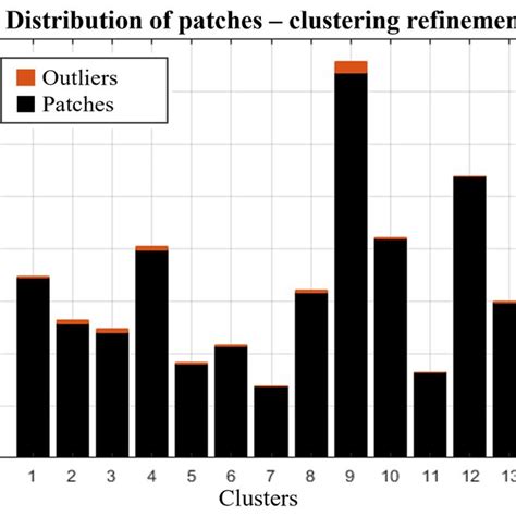 Patch Distribution At Image Level A Distribution Of Patches In The Download Scientific