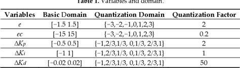 Table 1 From Pressure Control Algorithm Based On Adaptive Fuzzy Pid