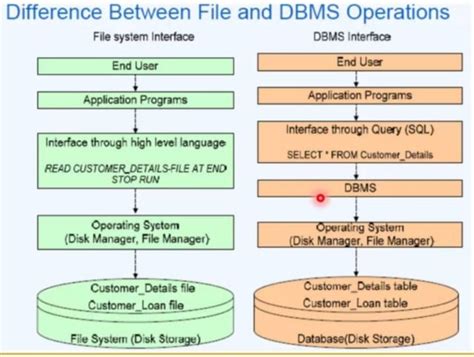 Difference Between Logical Data Independence And Physical Data Independence Rdatabase